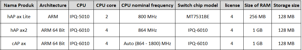 Citraweb.com : [REVIEW] Wifi 6 pada Mikrotik hAP ax2, hAP ax Lite & cAP ax